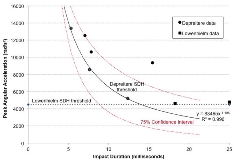 Motorcycle Helmet Injury Biomechanics | Head and Brain Injury